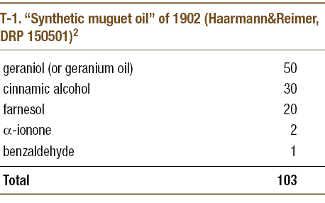 Discovery of Nympheal: The Definitive Muguet Aldehyde | Perfumer ...