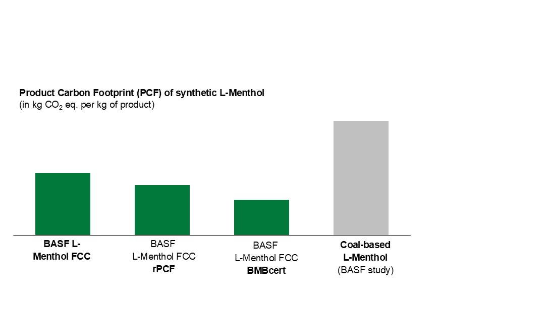 BASF’s L-Menthol FCC and Mint Portfolio: A Fresh Approach to Flavors ...