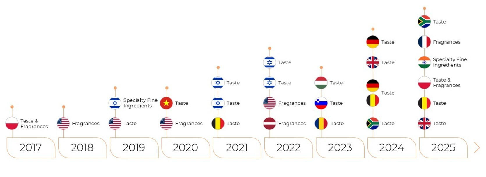 Turpaz Hits Record $275M in 2025 Revenue | Perfumer & Flavorist
